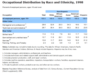 U.S. Occupational Segregation | PRB
