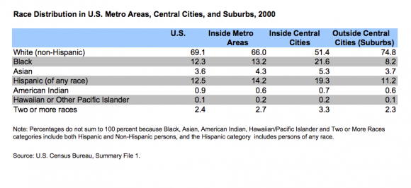 Minority Suburbanization | PRB