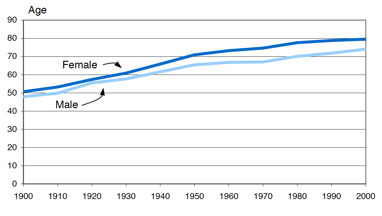 Americans Are Living Longer Than Ever PRB Americans Are Living Longer Than Ever PRB