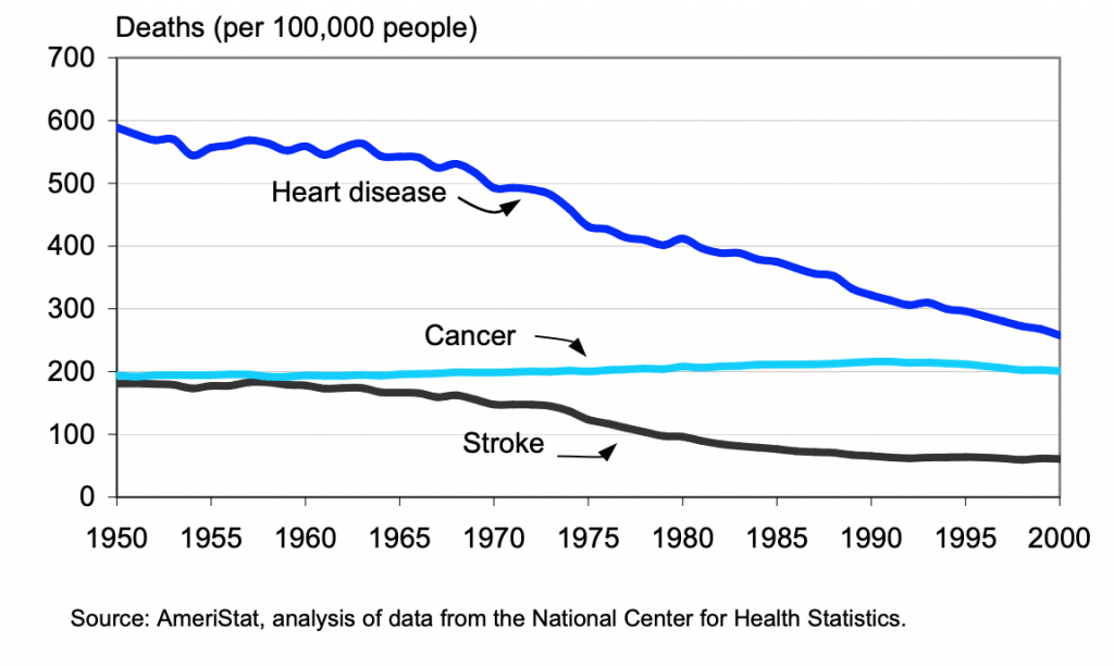 U S Trends In Heart Disease Cancer And Stroke Prb