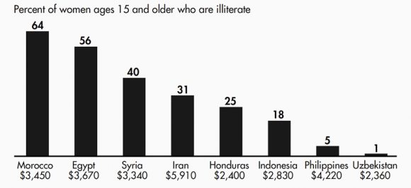 Empowering Women, Developing Society: Female Education in the Middle ...