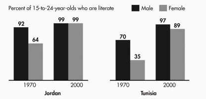 Empowering Women, Developing Society: Female Education in the Middle ...