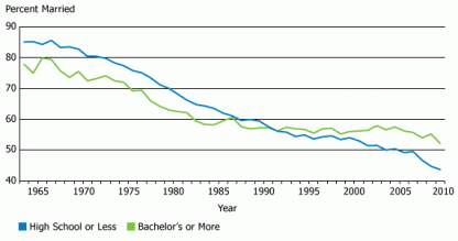 In U.S., Proportion Married at Lowest Recorded Levels | PRB