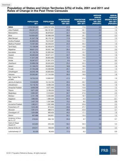 India Releases Latest Census Results, Showing Population Catching Up to ...