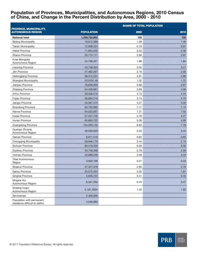 China Releases First 2010 Census Results | PRB