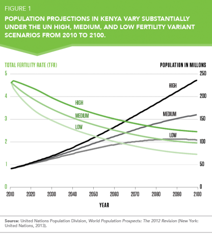 Understanding Population Projections: Assumptions Behind the Numbers | PRB