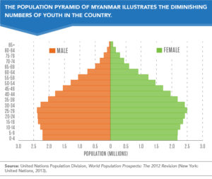 Deciphering the Demography of Myanmar | PRB