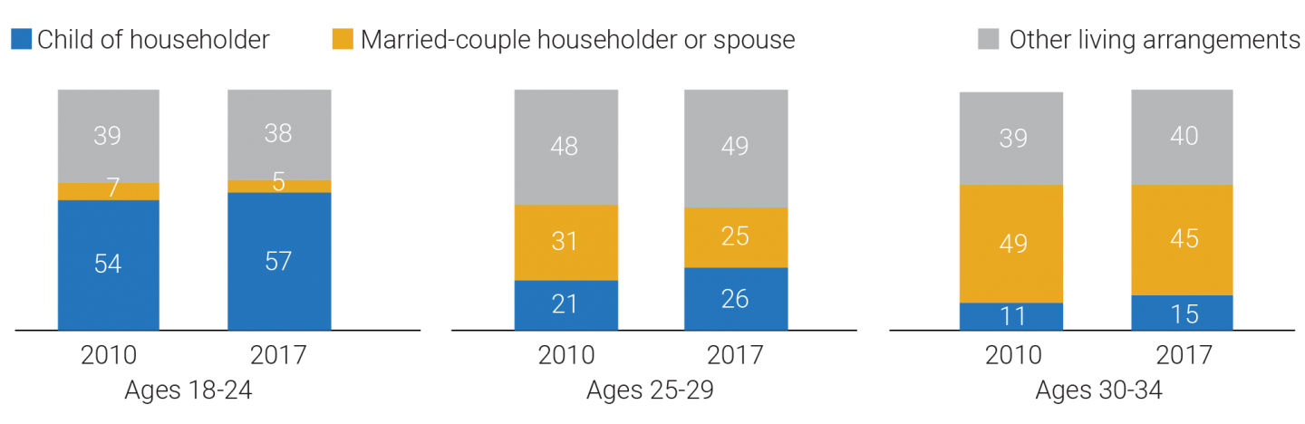 U.S. Household Composition Shifts as the Population Grows Older; More ...