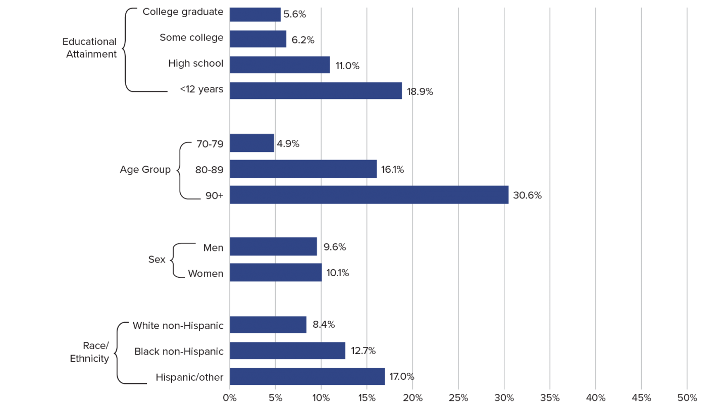 The Demography of Dementia and Dementia Caregiving | PRB