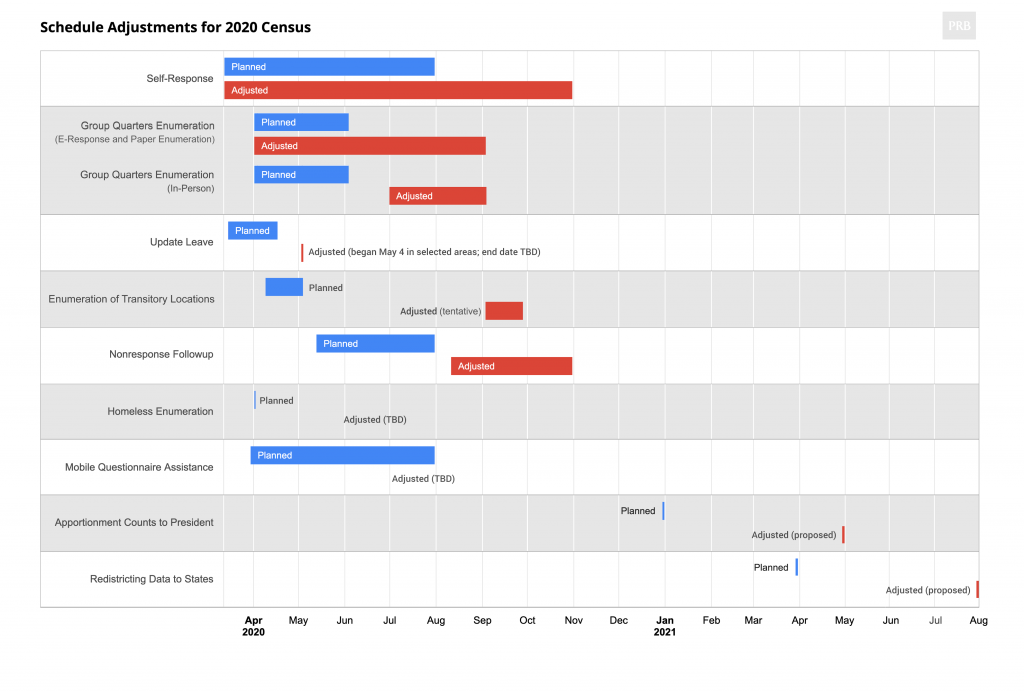 Key Milestones for 2020 Census | PRB