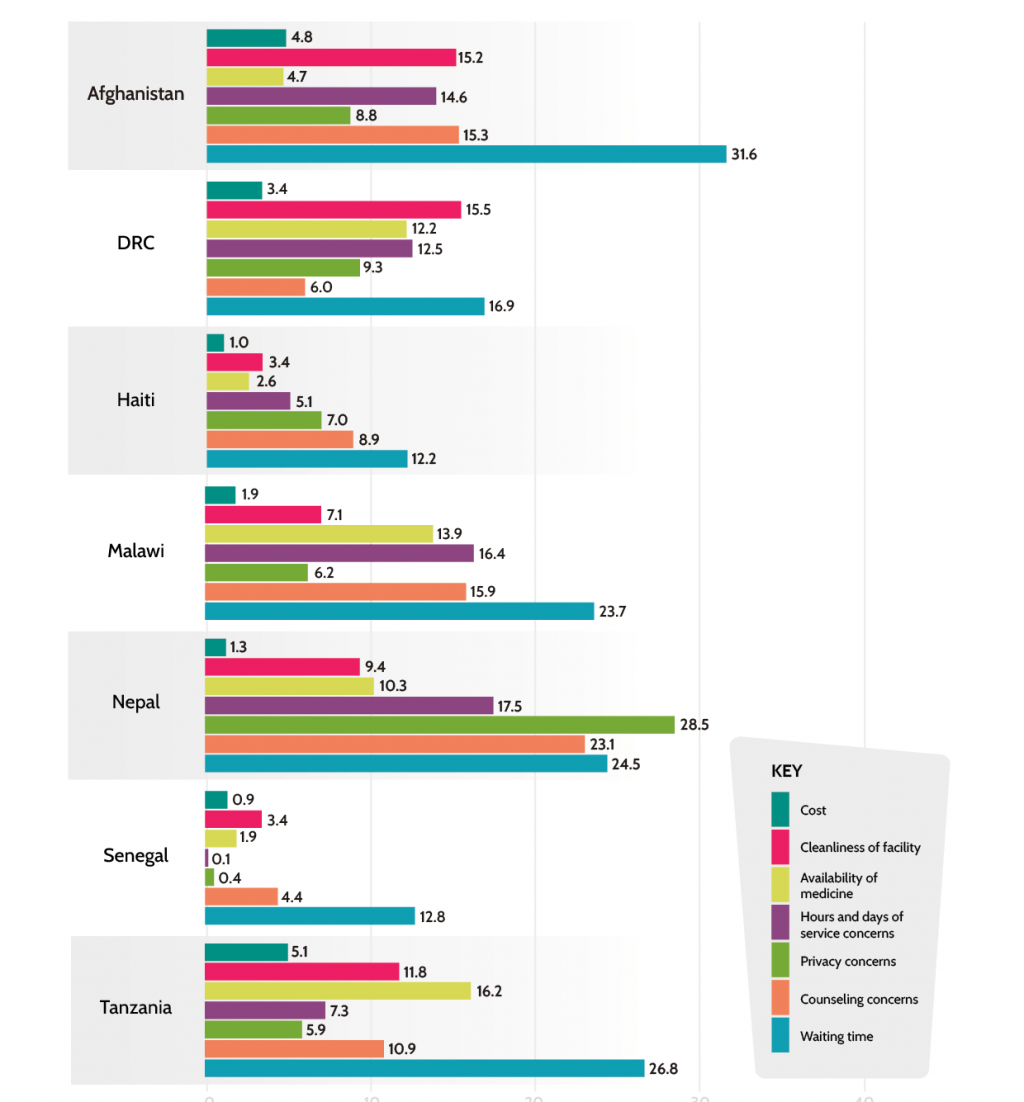 What Are Obstacles to Sustained Contraceptive Use Among Youth? | PRB