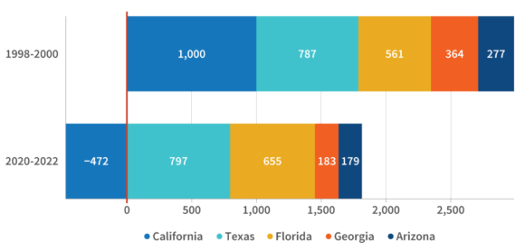 Shifts, Flips, and Blips: Reflecting on 25 Years of U.S. Population ...