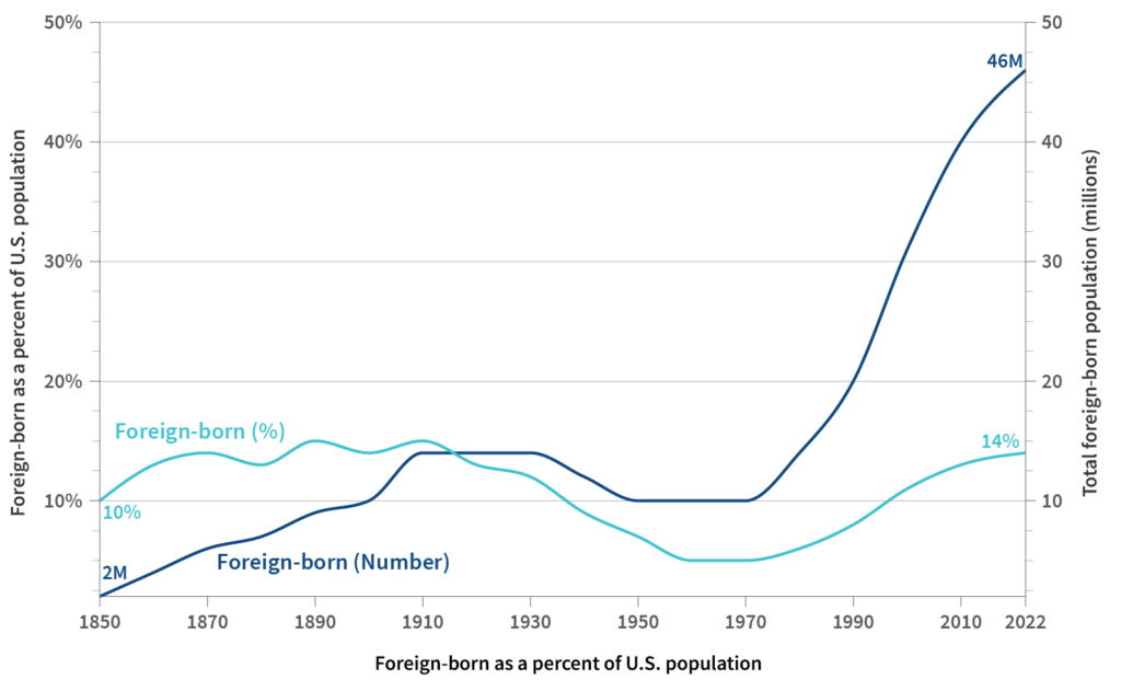 Who Are America’s Immigrants? - Population Reference Bureau
