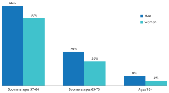Debunking Baby Boomer Myths | PRB